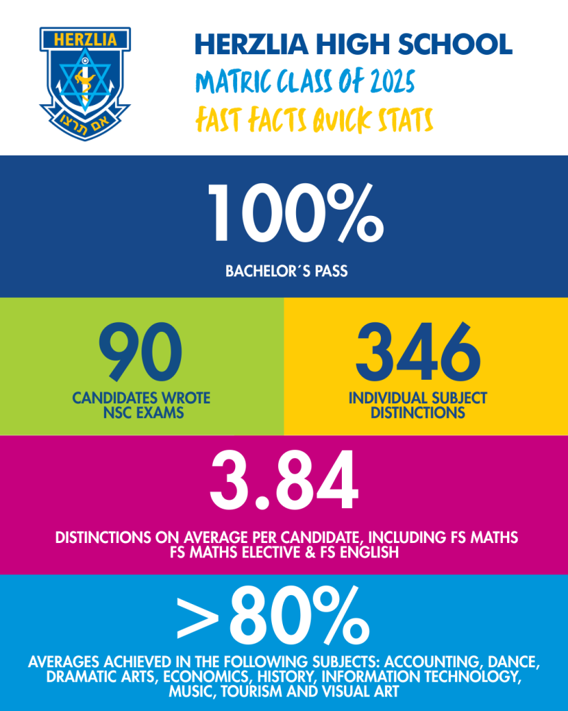 2025 Matric Results - United Herzlia Schools